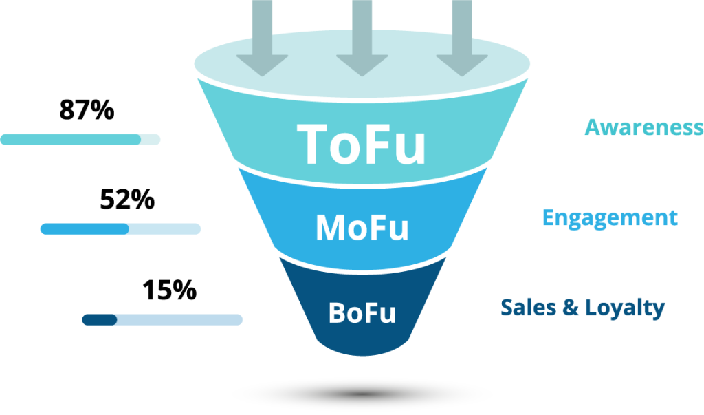 ToFu, MoFu, BoFu - die Stufen des Sales Funnels einfach erklärt