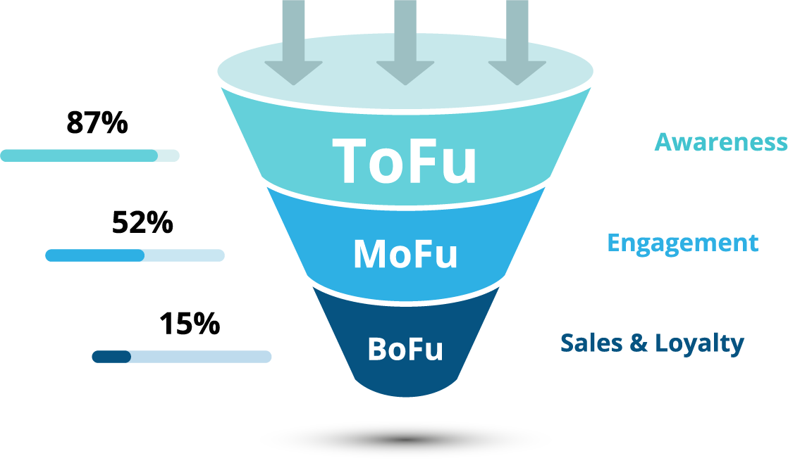 ToFu, MoFu, BoFu - die Stufen des Sales Funnels einfach erklärt